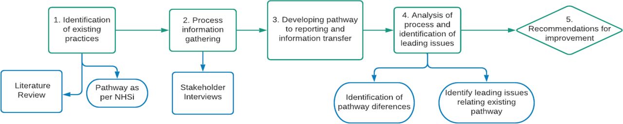 Pathway map development for medical device event reporting in operating ...